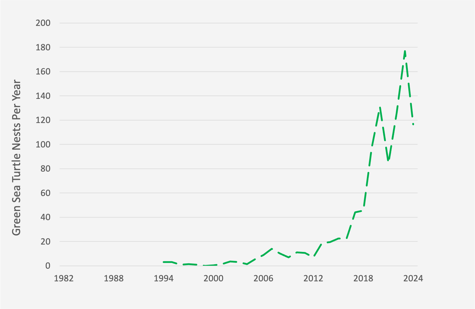 Sea Turtle Tracking | Mote Marine Laboratory & Aquarium